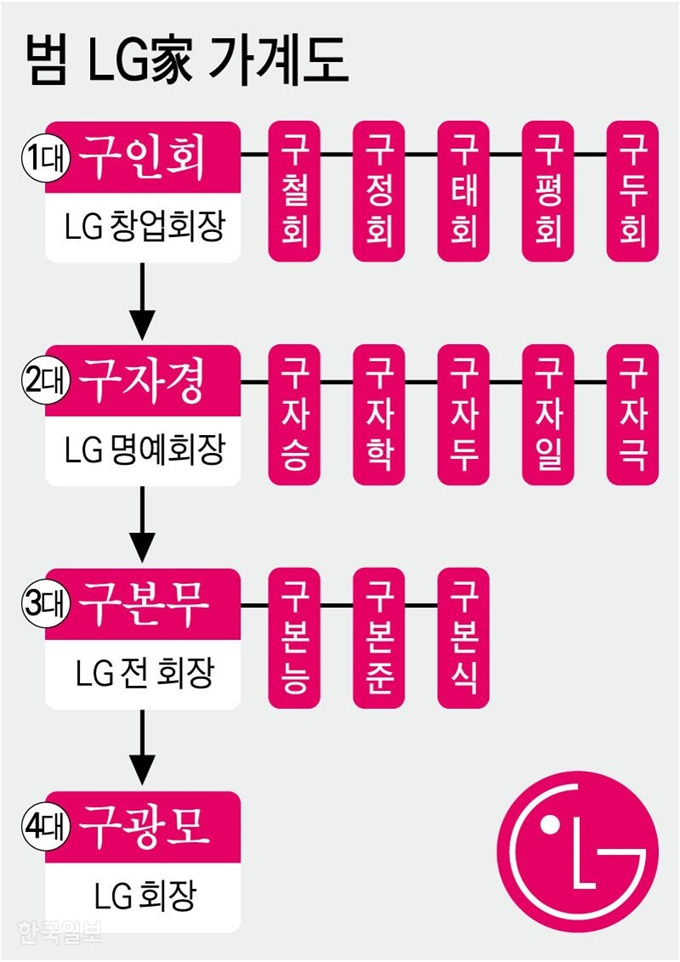 희성그룹 회장 구본능 프로필 Kbs 뉴스12 장수연 아나운서 결혼 재혼 부인 차경숙 아들 구광모 나이 학력 가족 재산 가계도”