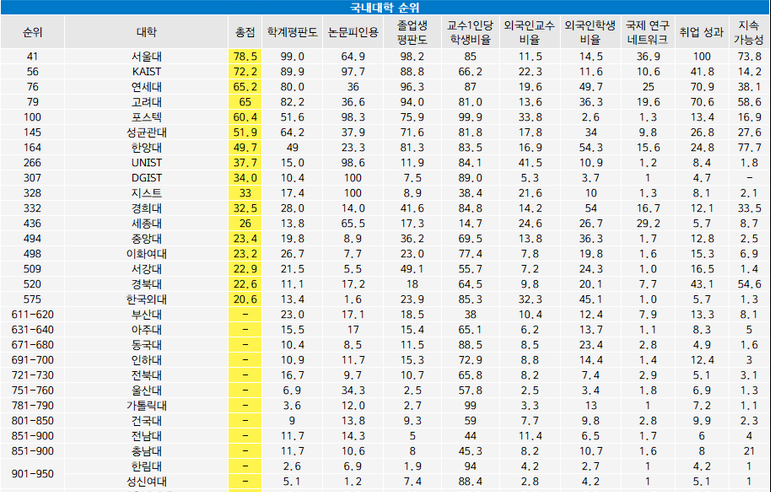 2023 QS 세계대학순위 - 서울대 KAIST 연대 고대 포스텍 톱 5