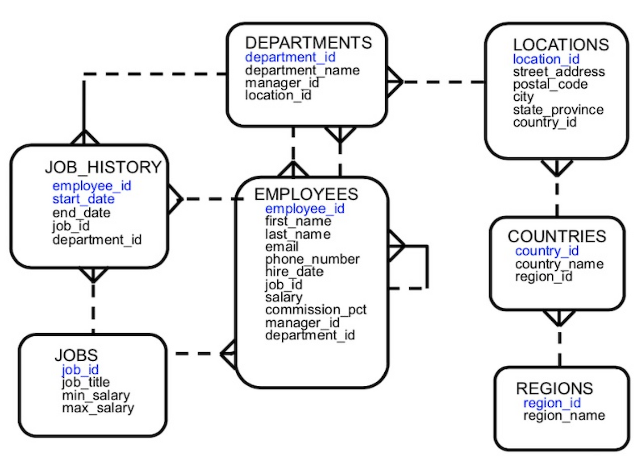 ERD (Entity-Relationship Diagram) — All about IT