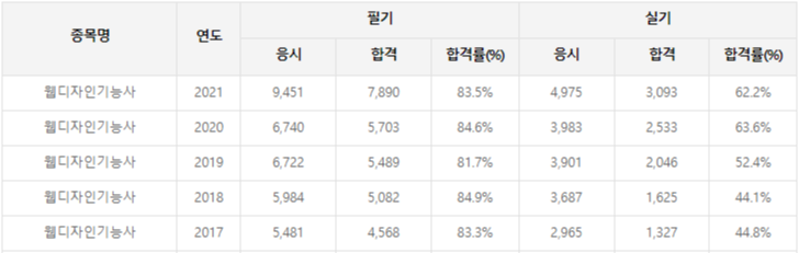 웹디자인기능사 자격증 시험정보 응시자격 과정평가형