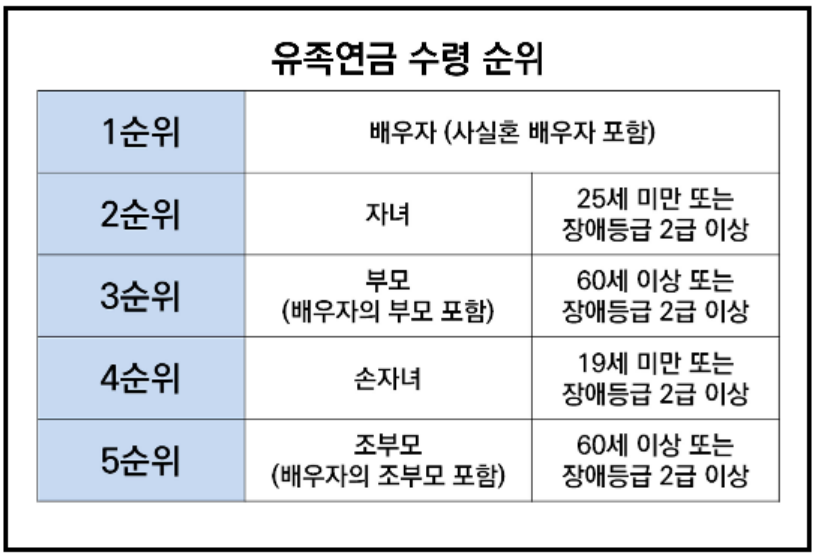 국민연금 유족연금 수령조건 및 신청서류 유족연금 수령액 확인과 지급 신청방법 나만 모르는 4대보험 국민연금건강보험