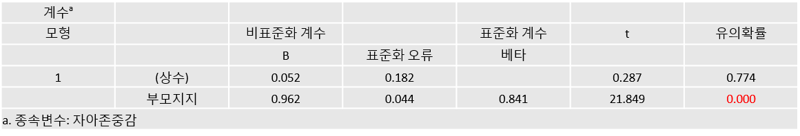 논문통계분석 및 해석 1편 논문에 사용되는 매개효과분석 및 매개효과해석 방법논문통계분석 및 해석 잘하는 법퀵데이터