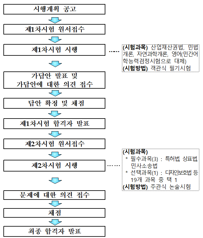 변리사 시험 정보 총정리 난이도 시험 과목 준비 기간 합격률 시험 일정