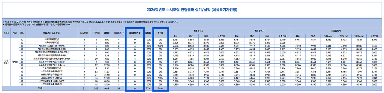 2025 경기대 수시 합격자 발표 일정 2024 2023 예비번호 충원 결과