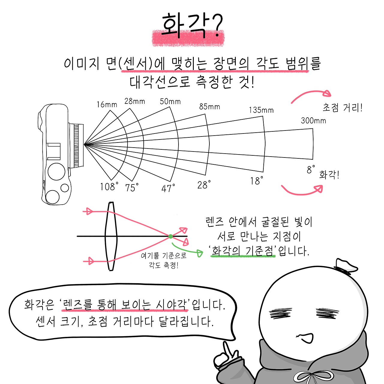 수상한 사진 연구소 11 초점 거리와 화각은 다른걸까 초점거리와 화각의 차이점