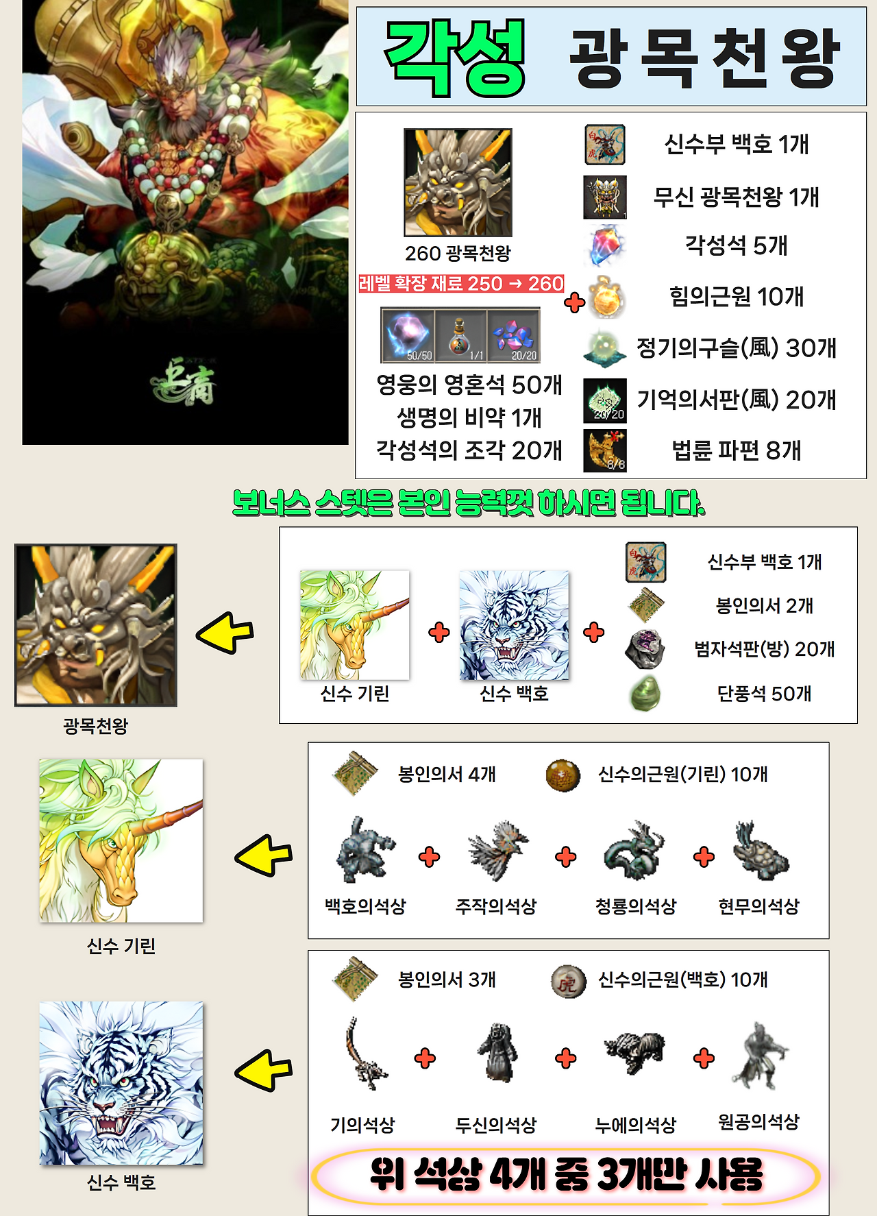 거상 각성 사천왕 제작 방법 지국 다문 광목 증장