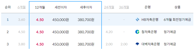 저축은행 정기예금 금리비교 Best 10
