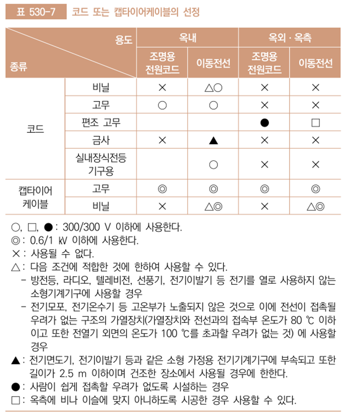 Vctf전선의 옥내배선고정배선 분전반분전함 내부 설치 사용 금지 관련 법법령 법규 기준 규칙 규정 근거