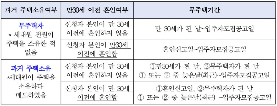 기관추천 중소기업 무주택 기간 계산방법 청약홈 확인