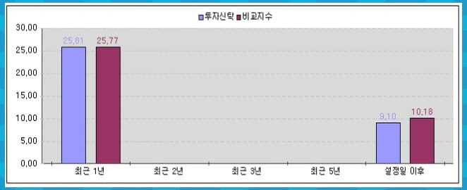 Ace 미국나스닥100채권혼합액티브 Etf 장점 수수료 비교지수 리밸런싱