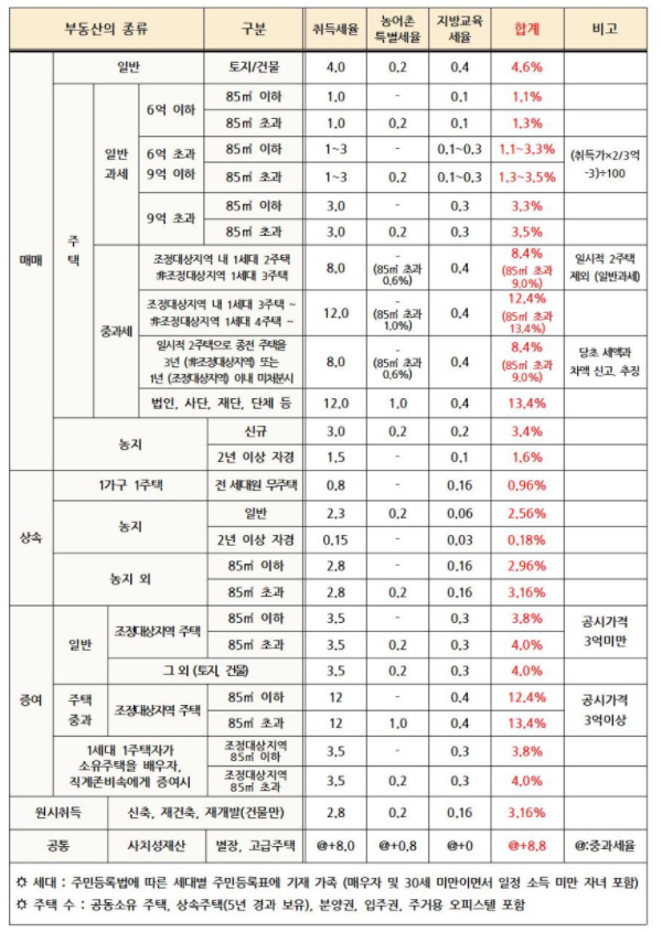 일시적 1가구 2주택 취득세 취득세율 혁빠기의 책파기