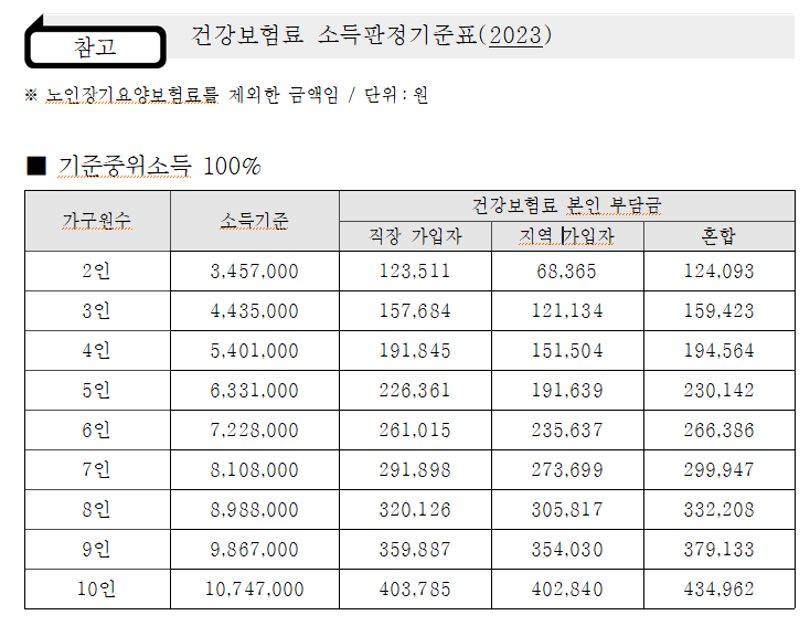 2023년 기준 중위소득 100 건강보험료 소득판정 혁빠기의 책파기