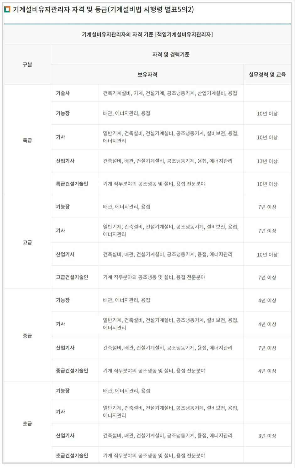 기계설비유지관리자 선임자격 총정리 초급 중급 고급 특급 등급별 선임기준
