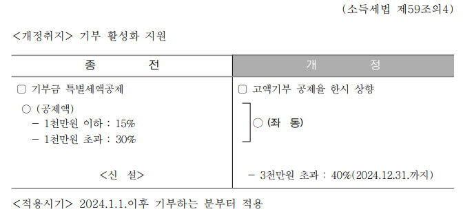 개인사업자 기부금 종합소득세 처리방법 연말정산 세액공제 필요경비