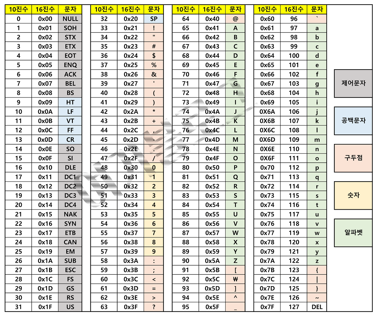 아스키코드 표 ASCII :: 여기블로그