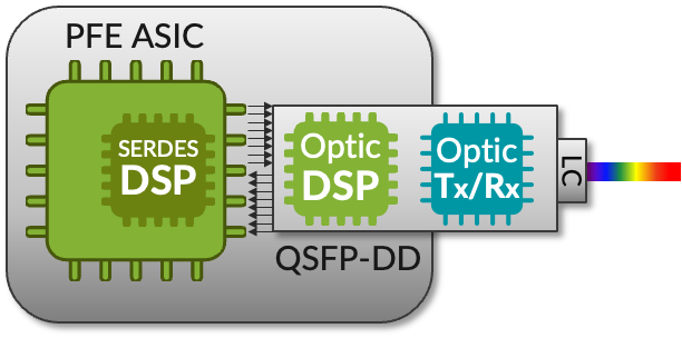 LPO (Linear drive Pluggable Optics), LRO (Linear Receive Optics) 란
