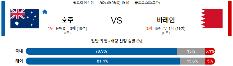 호주vs바레인 일본vs중국 월드컵예선분석 9월5일