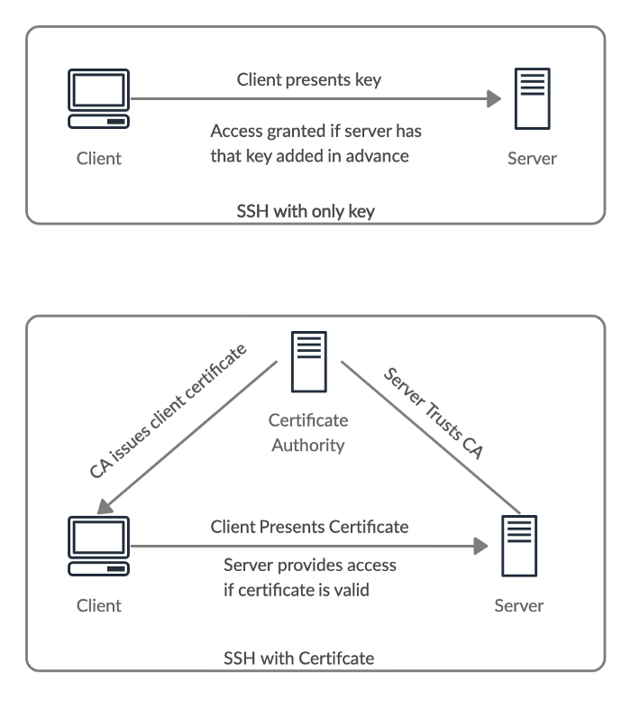 SSH 인증을 위한 SSH 인증서를 구성하고 설정하는 방법