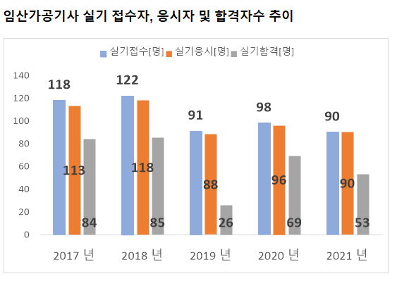 임산가공기사 합격률 연도별 임산가공기사 필기합격률 및 실기합격률 통계