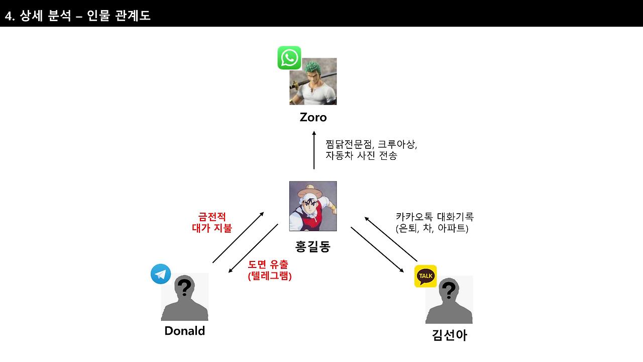 Kdfs 2021년도 Kdfs 디지털포렌식 챌린지 발표자료