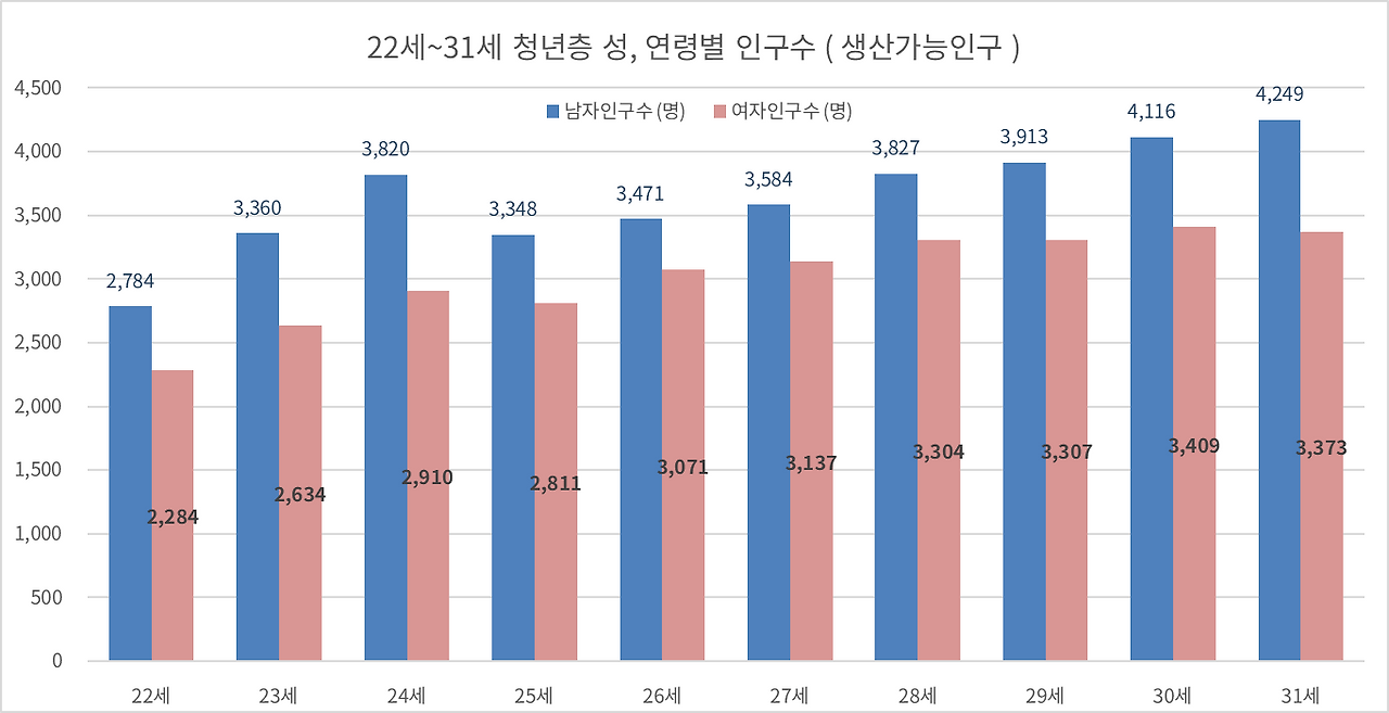 경기도 시흥시 인구수와 인구피라미드 성별 연령대 인구수와 고령화율