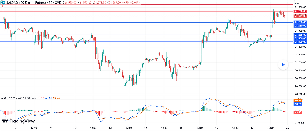 Weekly and Today analysis for Nasdaq, Oil, and Gold
