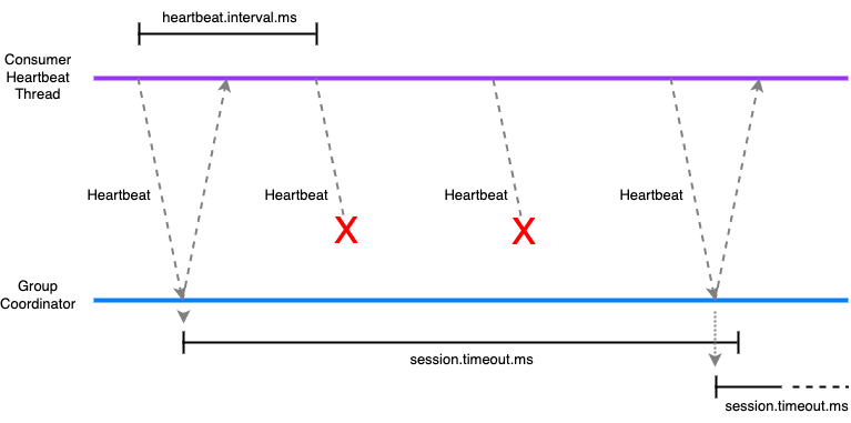 [Kafka] Consumer Heartbeat 의 내부 동작 원리 :: 코딩수집