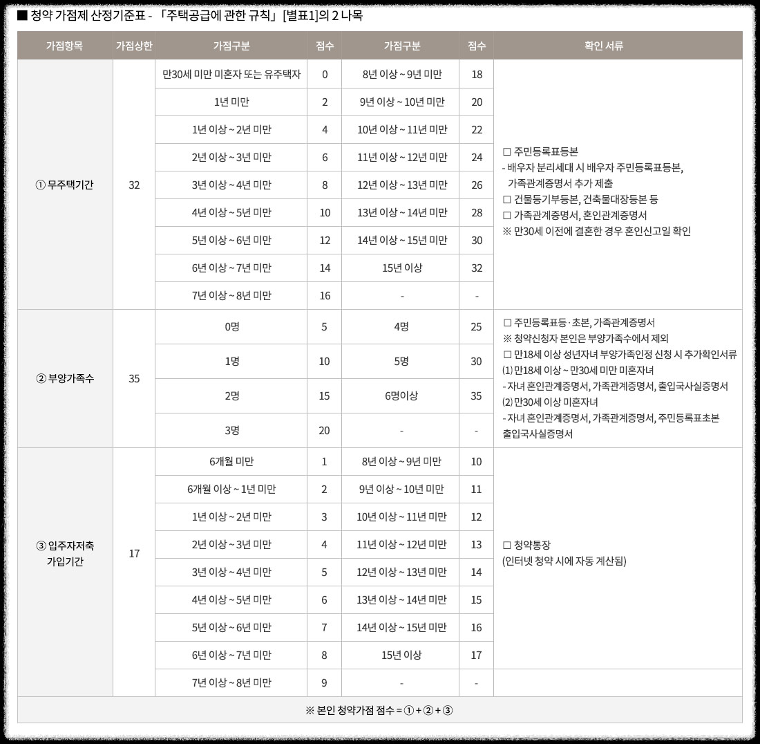 영등포자이 디그니티 23년 3월 6~8일 청약 서울 영등포구 청약정보