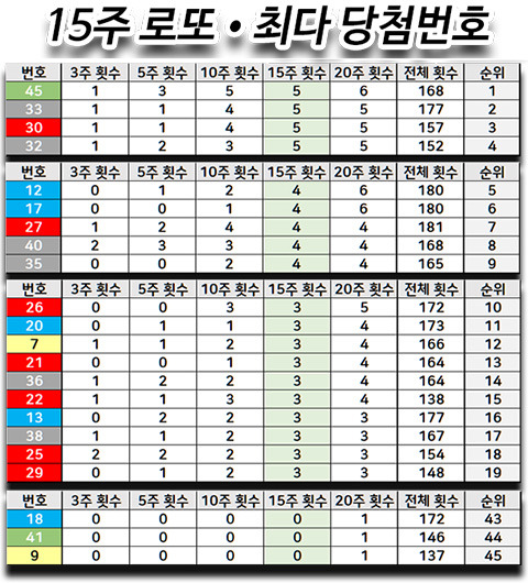 로또 1061회 예상번호 15주간 출현 횟수 데이터를 활용한 로또 당첨번호 예측법 정확성 높이는 그룹화 분석