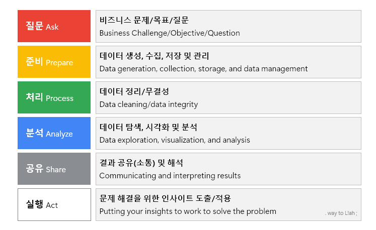 데이터 분석 수명주기 Vs 데이터 수명주기 Life Cycle