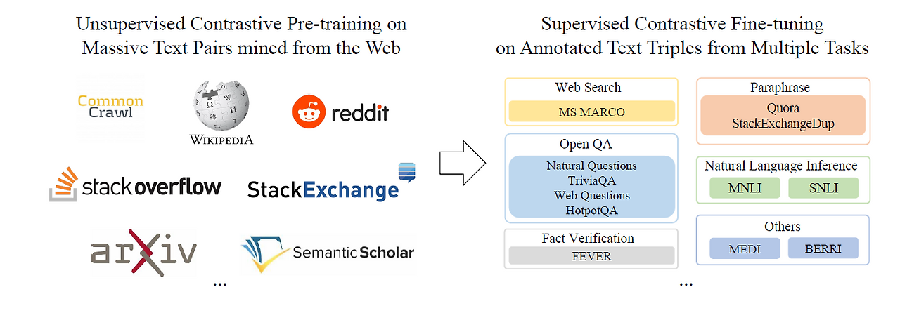 Towards General Text Embeddings with Multi-stage Contrastive Learning