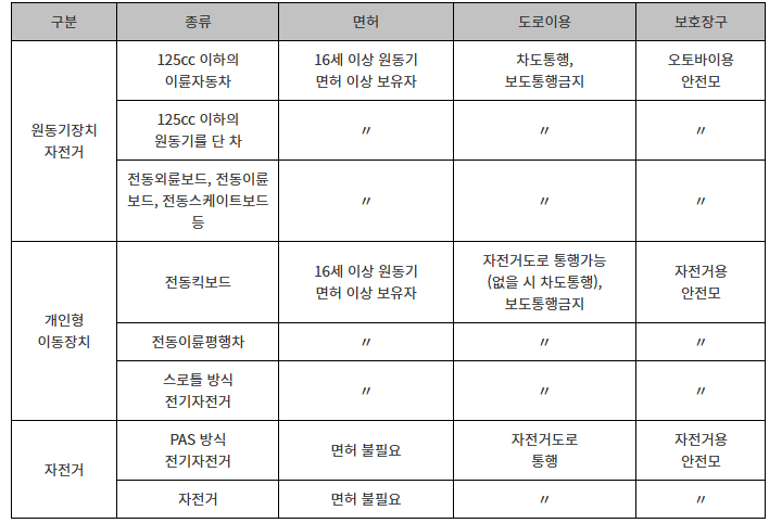 개인형 이동장치pm 도로교통법에 따른 전동킥보드와 전기자전거 구분 법적 정의 구분과 사용 조건