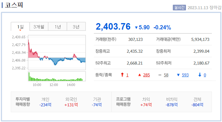 오늘의 상한가 및 상승 종목 상위 Top30 테마 별 특징주 정리 2023년 11월 13일 월요일 작은공방