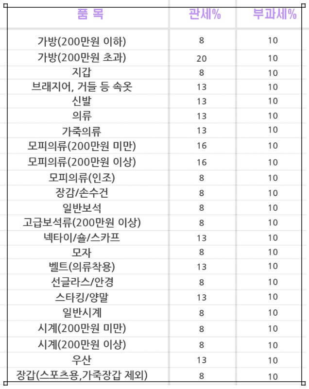 관세와 품목별 관세율표