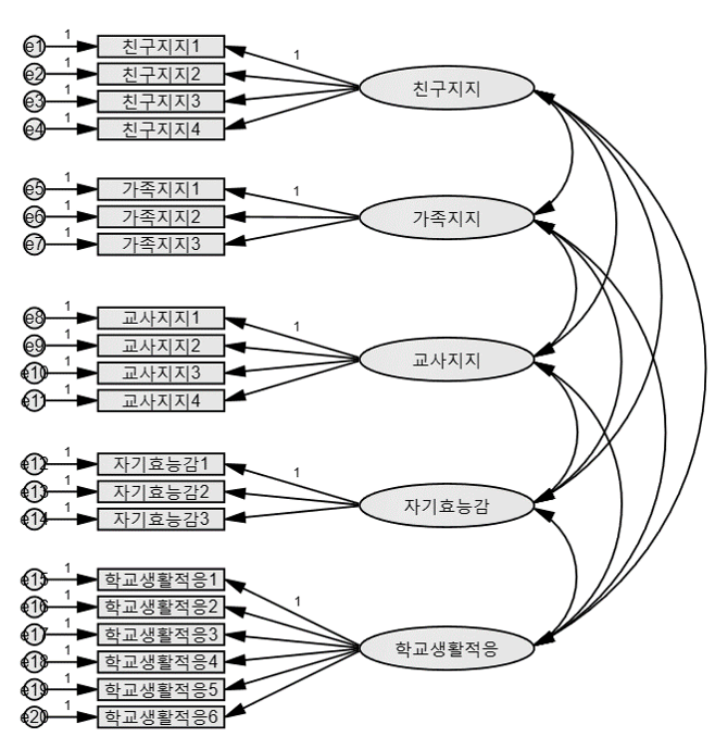 논문통계 1편 확인적요인분석 Amos를 활용한 분석방법 및 해석논문통계강의