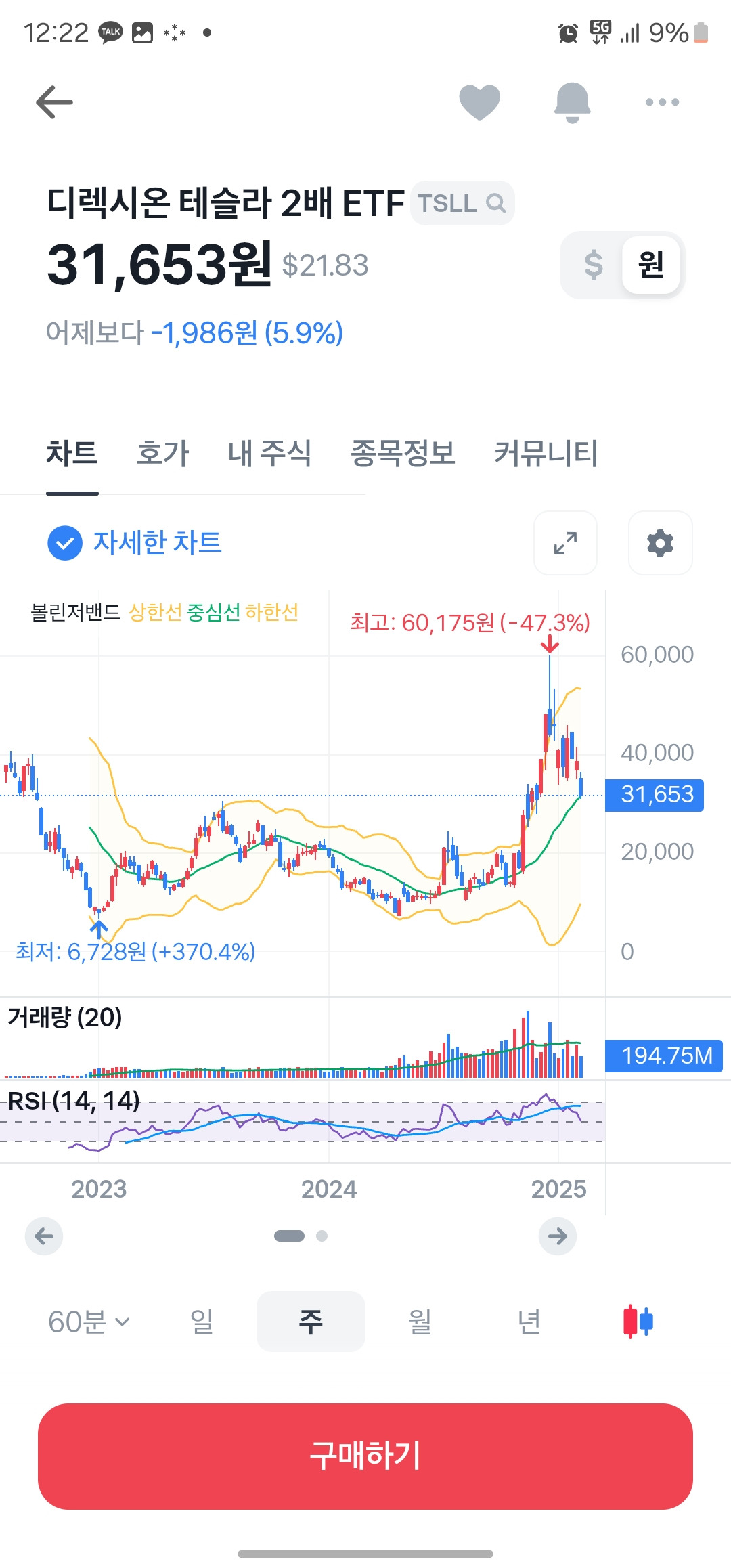TSLL ETF(디렉시온 테슬라 2배 ETF), 지금 투자해도 될까?