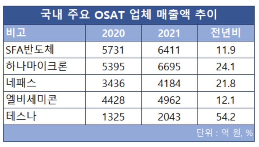 Osat 회사들에게는 특별한 공통점이 있다 Osat 뜻 특징 대표 기업 등