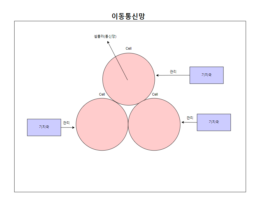 모바일 네트워크 원리셀룰러핫스팟