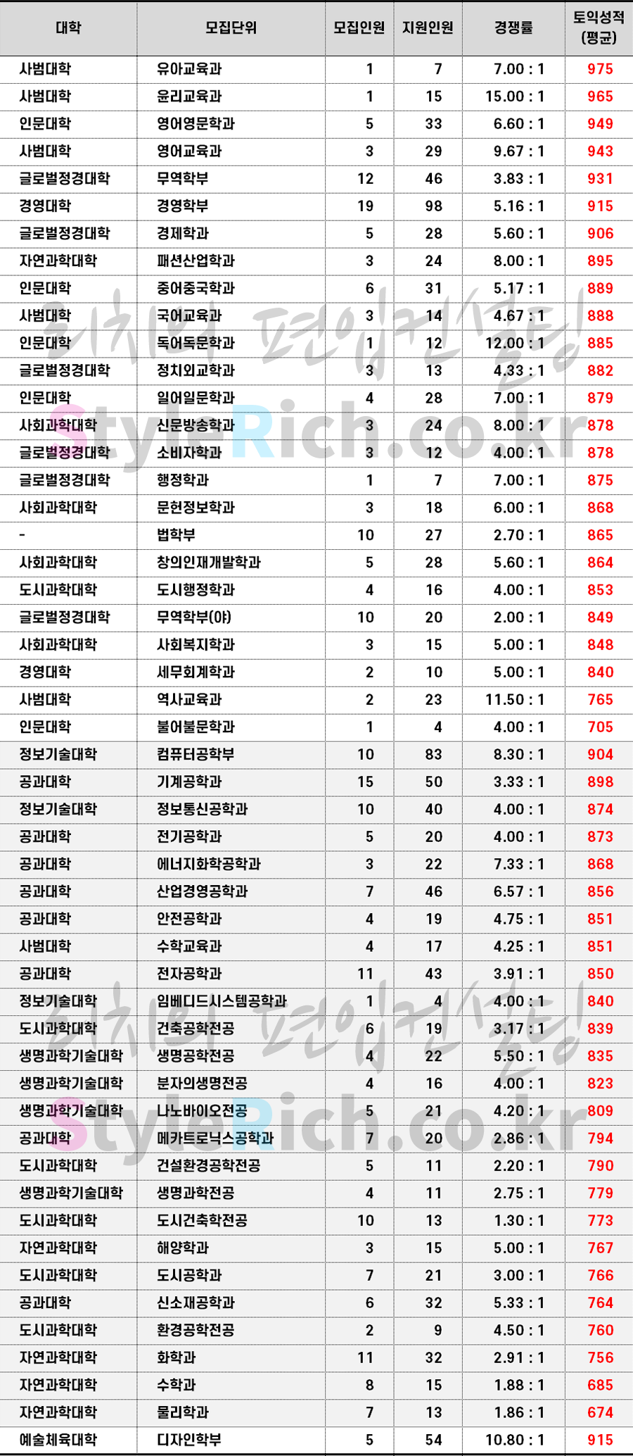 인천대 편입 2022학년도 합격점수평균점수 커트라인을 알아보자