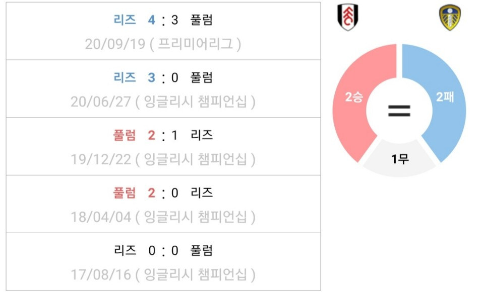 프리미어리그 3월20일 풀럼fc Vs 리즈 유나이티드 Fc 해외축구분석 무료중계 스포츠중계 경기결과예측 예측왕깡끼