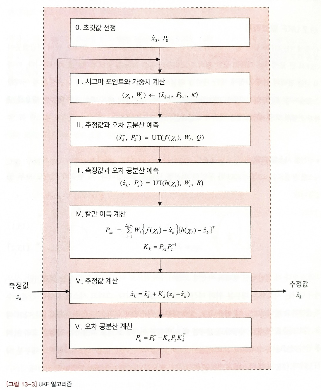 [PythonRobotics] [Autonomous Navigation] [Localization] 03. Unscented Kalman Filter localization ...