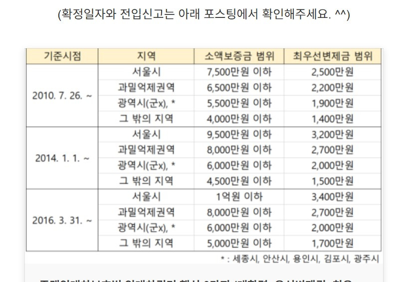 전세권 설정이란 전세권설정과 확정일자의 차이점 전세권설정 필요서류와 비용 확인sgi 서울 보증보험 가입