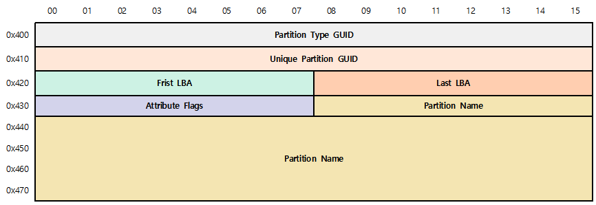 GPT(GUID Partition Table) Partition Structure Analysis