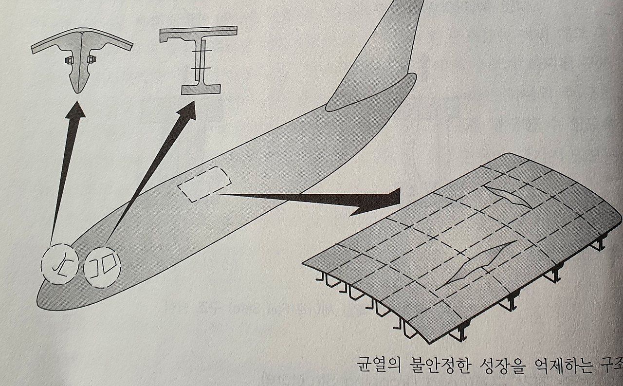 항공기 기체의 명칭 및 기능기체구조 형식