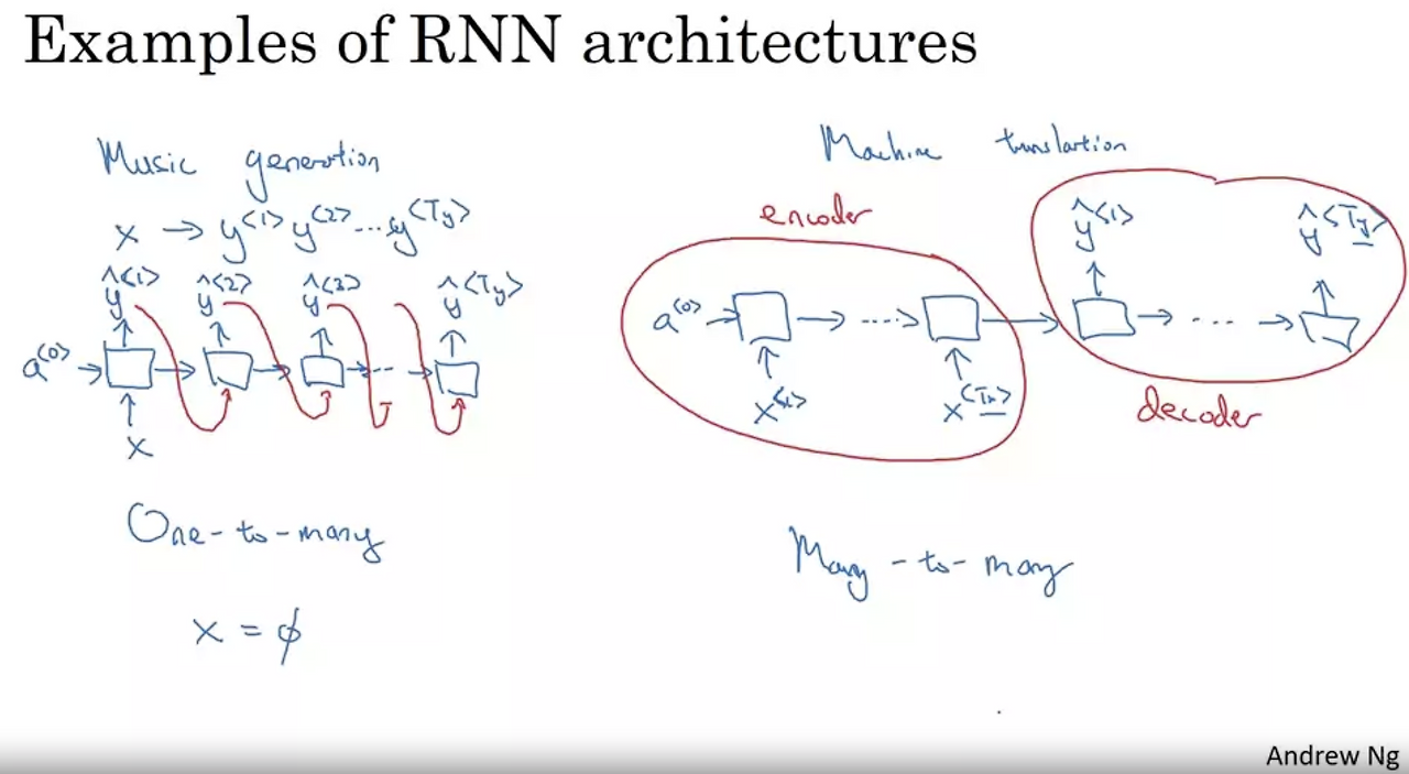 5. Different Types of RNNs