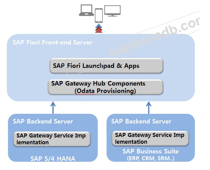 SAP S/4 HANA와 ERP 6.0의 System Architecture 이해