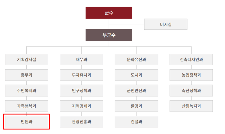 고령군청 홈페이지 조직도 및 직원 전화번호 바로보기