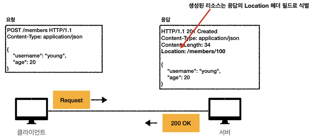 [Web] HTTP 상태 코드 총정리 (응답 코드)