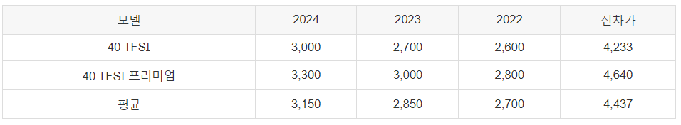 아우디 A3 중고차 가격 2024 중고 시세 시세표 Car 연구소