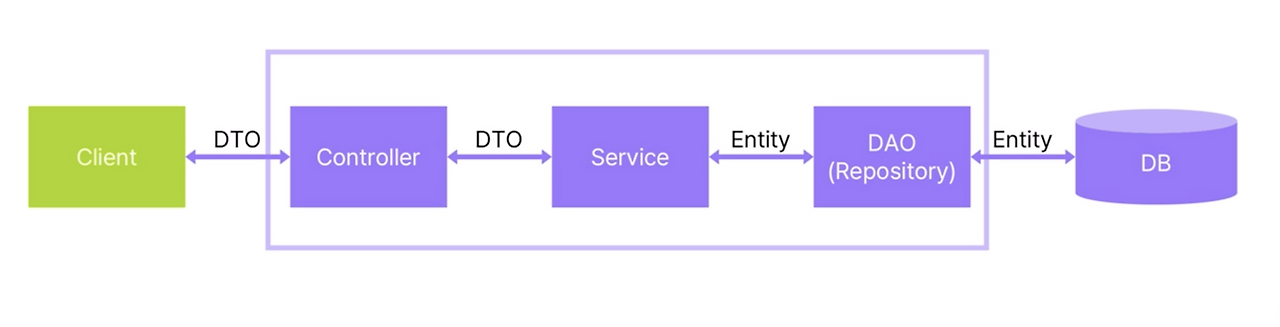 Entity, DTO, DAO, Repository :: TaeStory